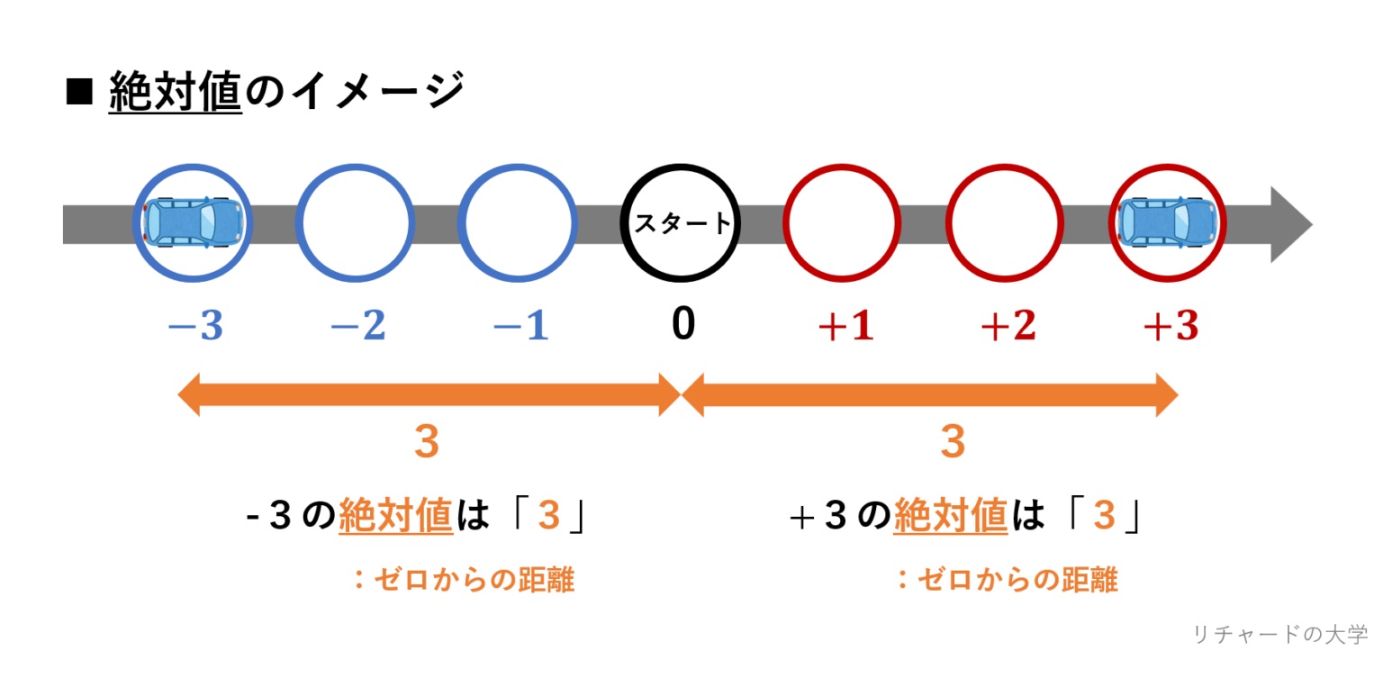 「正負の数・絶対値とはなにか」や「負の数のメリット」を、すごろくのイメージで、わかりやすく解説！【中1数学・正負の数①】｜リチャードの大学